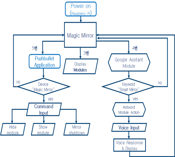 GitHub - seongsik-choi/RaspberryPi_Project: Raspberry Pi 3b ...