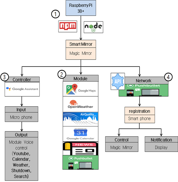 GitHub - seongsik-choi/RaspberryPi_Project: Raspberry Pi 3b ...