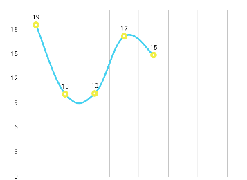 How to draw the line chart with gaps if the value is 0? · Issue #5191 ...