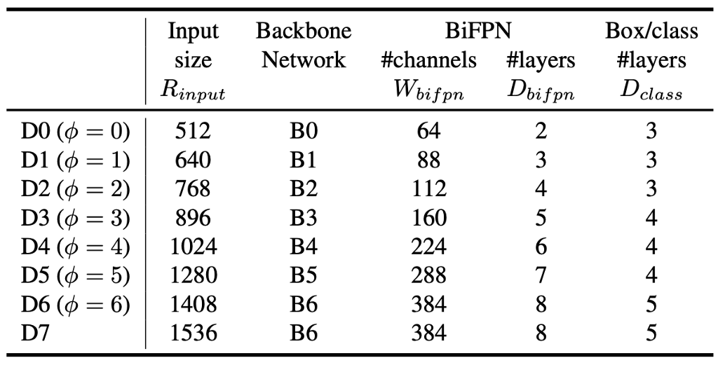GitHub - VedantDere0104/EfficientDet