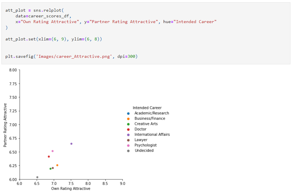 GitHub - Nerdosth/SpeedDating: Analysis of Speed Dating Behaviors