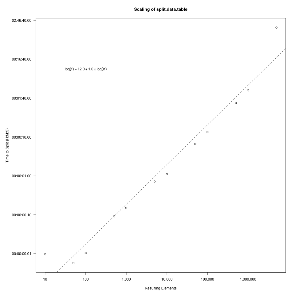 split.data.table is slow? (O(n)) · Issue #2950 · Rdatatable/data.table · GitHub