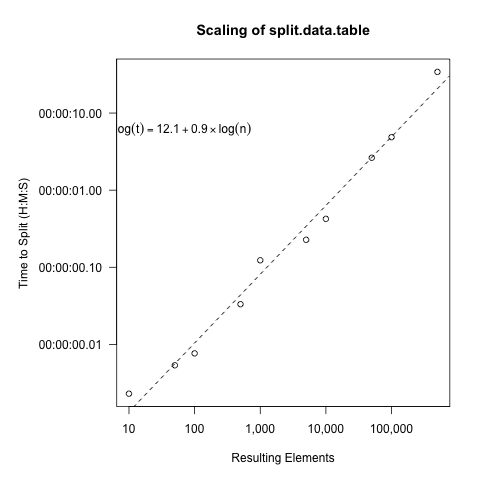 split.data.table is slow? (O(n)) · Issue #2950 · Rdatatable/data.table · GitHub