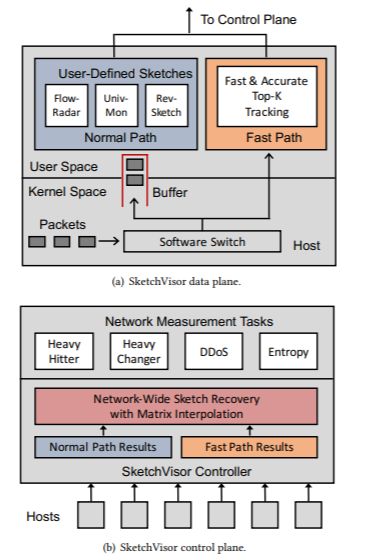 GitHub - catyans/SketchVis: A Partial User-space Implementation of ...