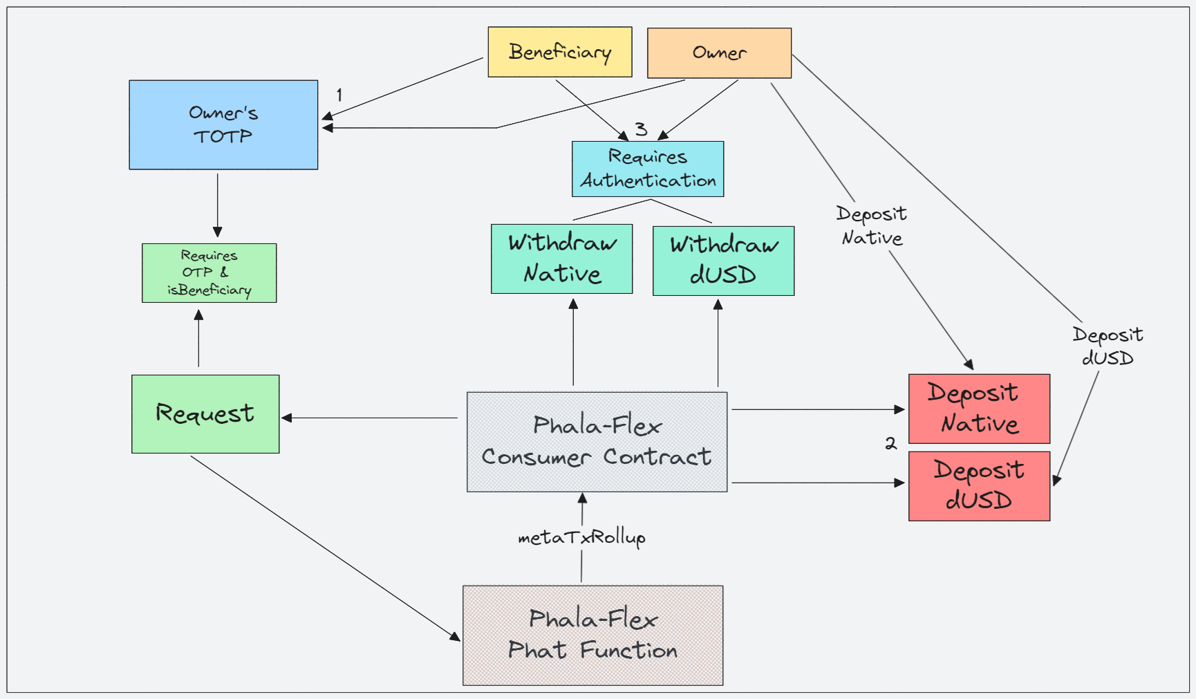GitHub - miralsuthar/phala-flex