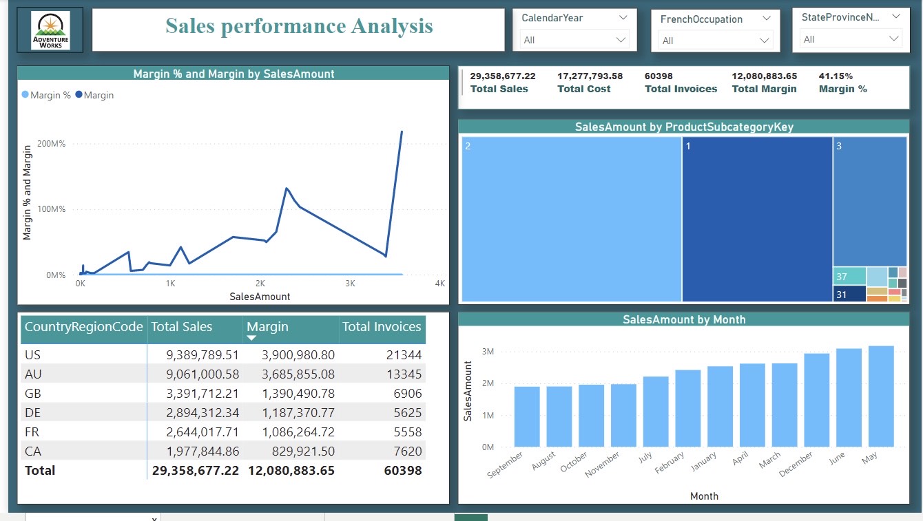 GitHub - mdabdullah323/Sales-performance-analysis-with-Power-Bi