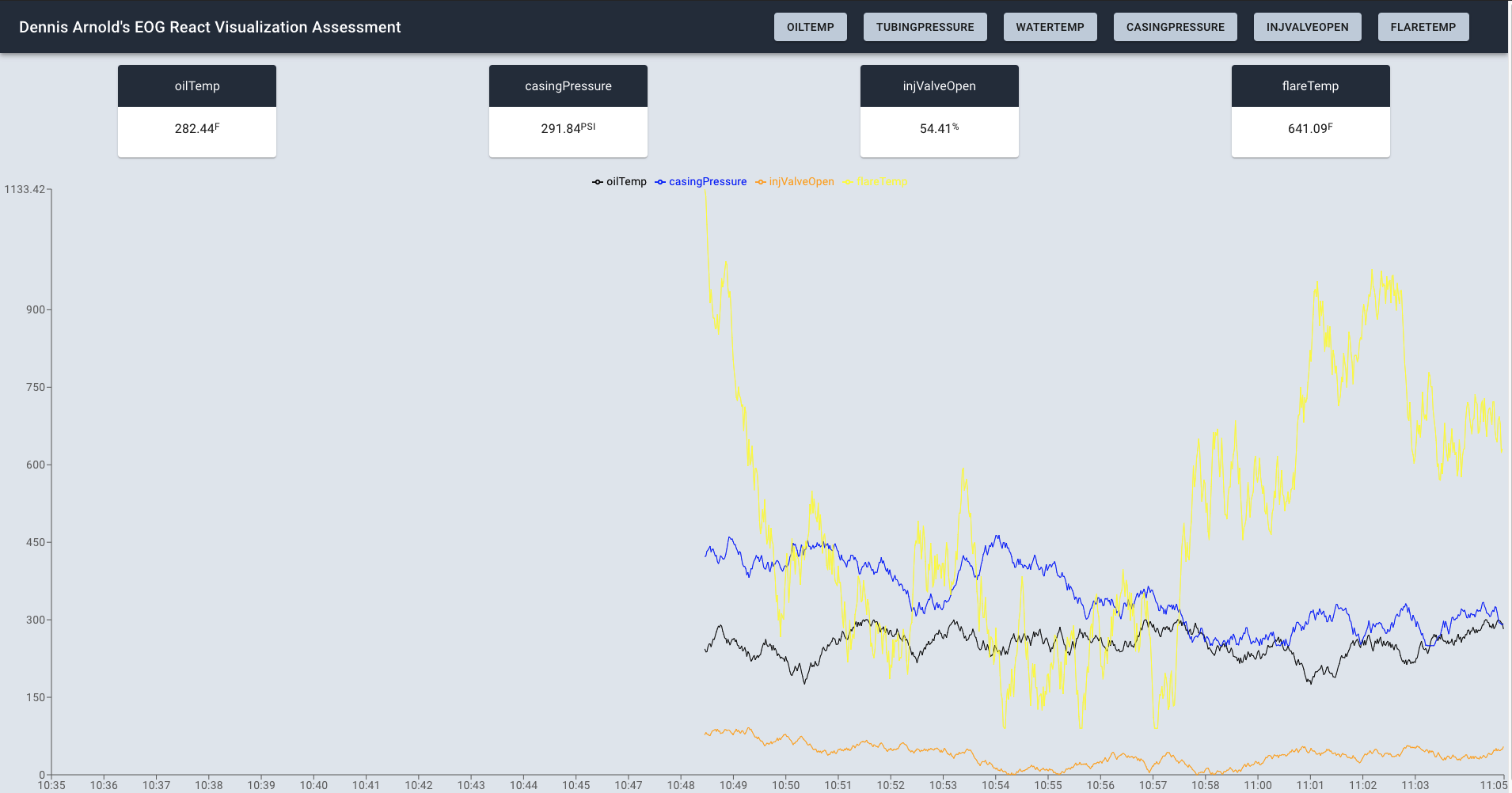 GitHub - DennisJArnold/eog-resources-assessment