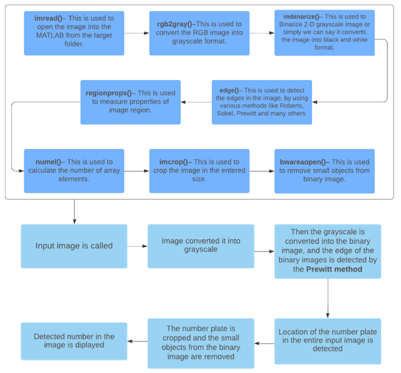 GitHub - vasudevpooja/License-Plate-Recognition: The captured images are extracted, and optical ...