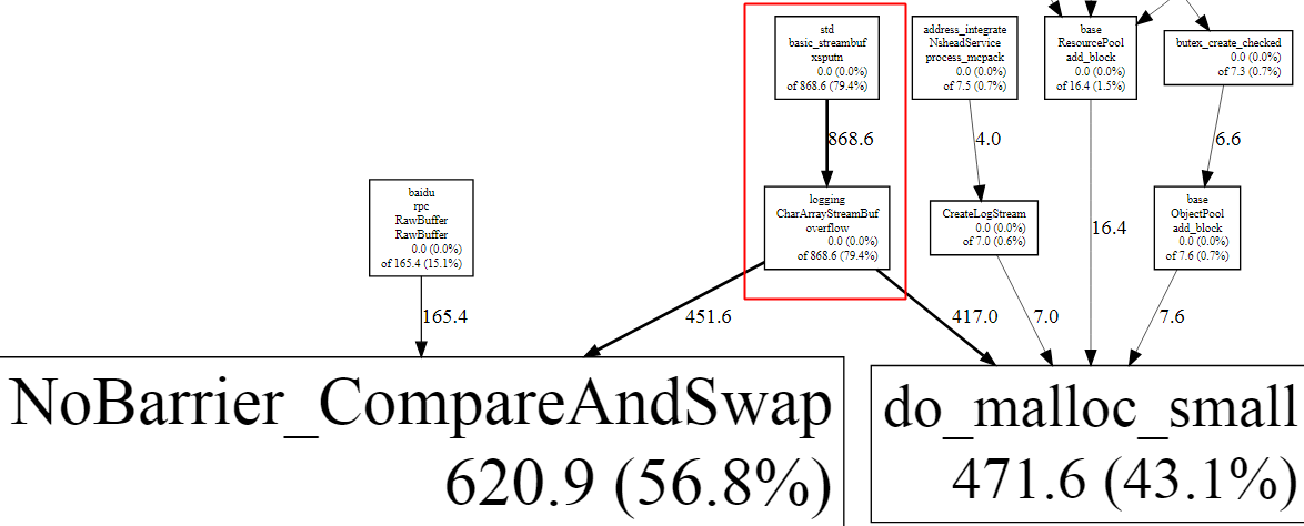 logging CharArrayStreamBuf overflow 导致内存增长问题 · Issue #344 · apache/brpc · GitHub