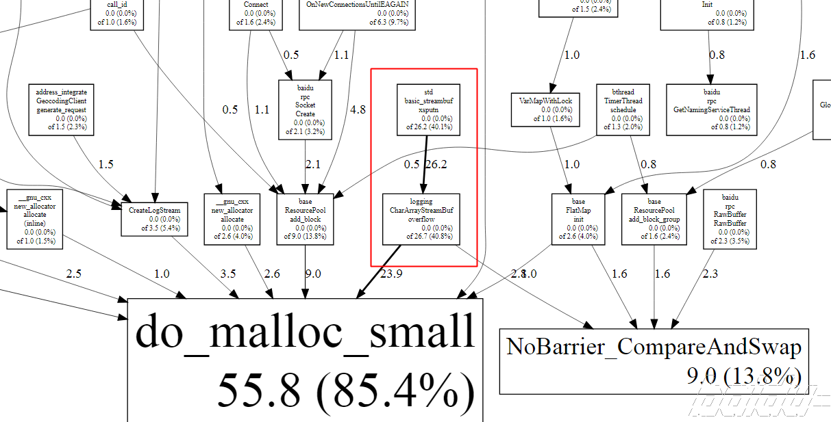 logging CharArrayStreamBuf overflow 导致内存增长问题 · Issue #344 · apache/brpc · GitHub