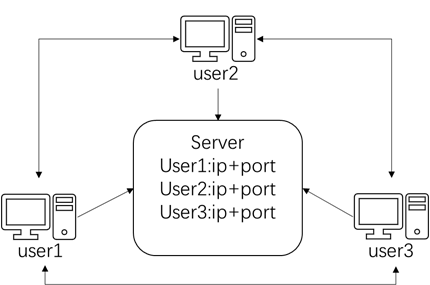 GitHub - ppcss/P2Pconnect: using JAVA to realize P2P chat software