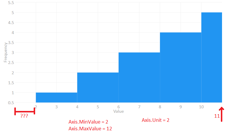 Axis MinValue and MaxValue not working properly · Issue #904 · Live-Charts/Live-Charts · GitHub