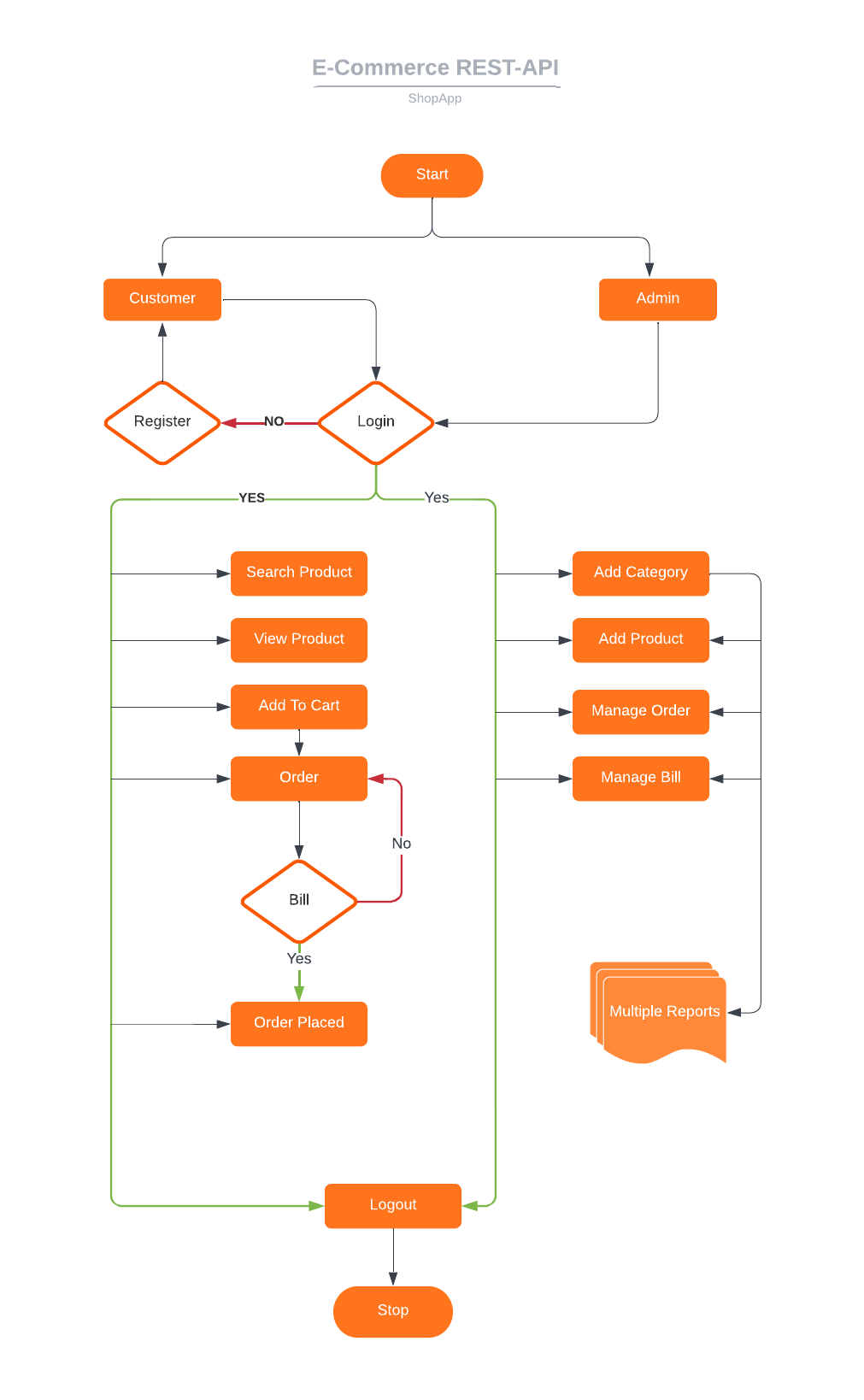 GitHub Sanajitjana E Commerce API A REST Full Web Services APIs For 