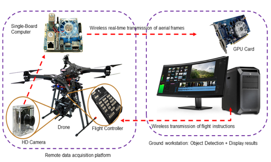 GitHub - obu-sobe/The-Oxford-Brookes-UAV-Platform-for-Real-time-Defect ...