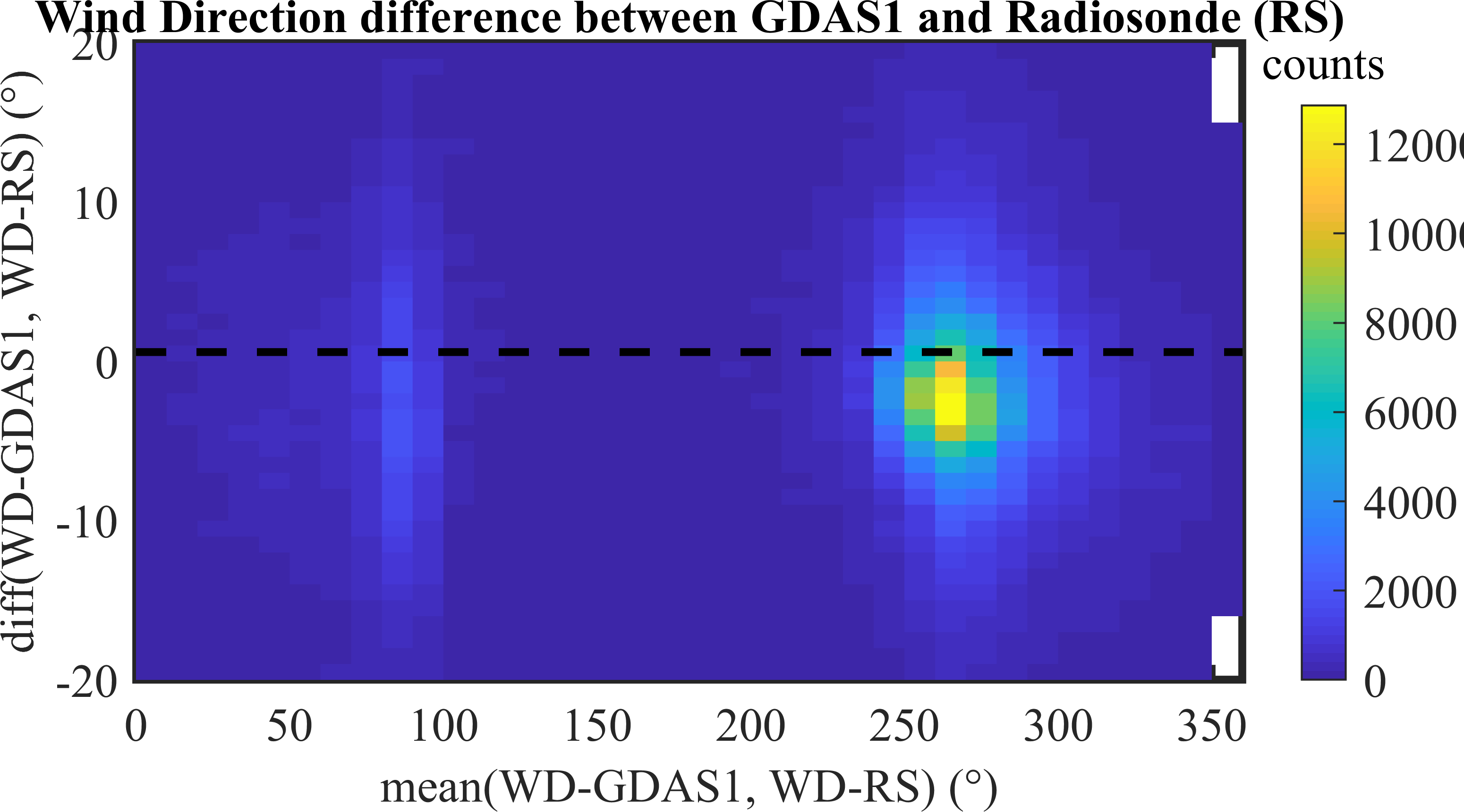 Wind direction accurary: ERA5 vs GDAS1 · Issue #8 · ZPYin/cloud_evaluation_GUI · GitHub