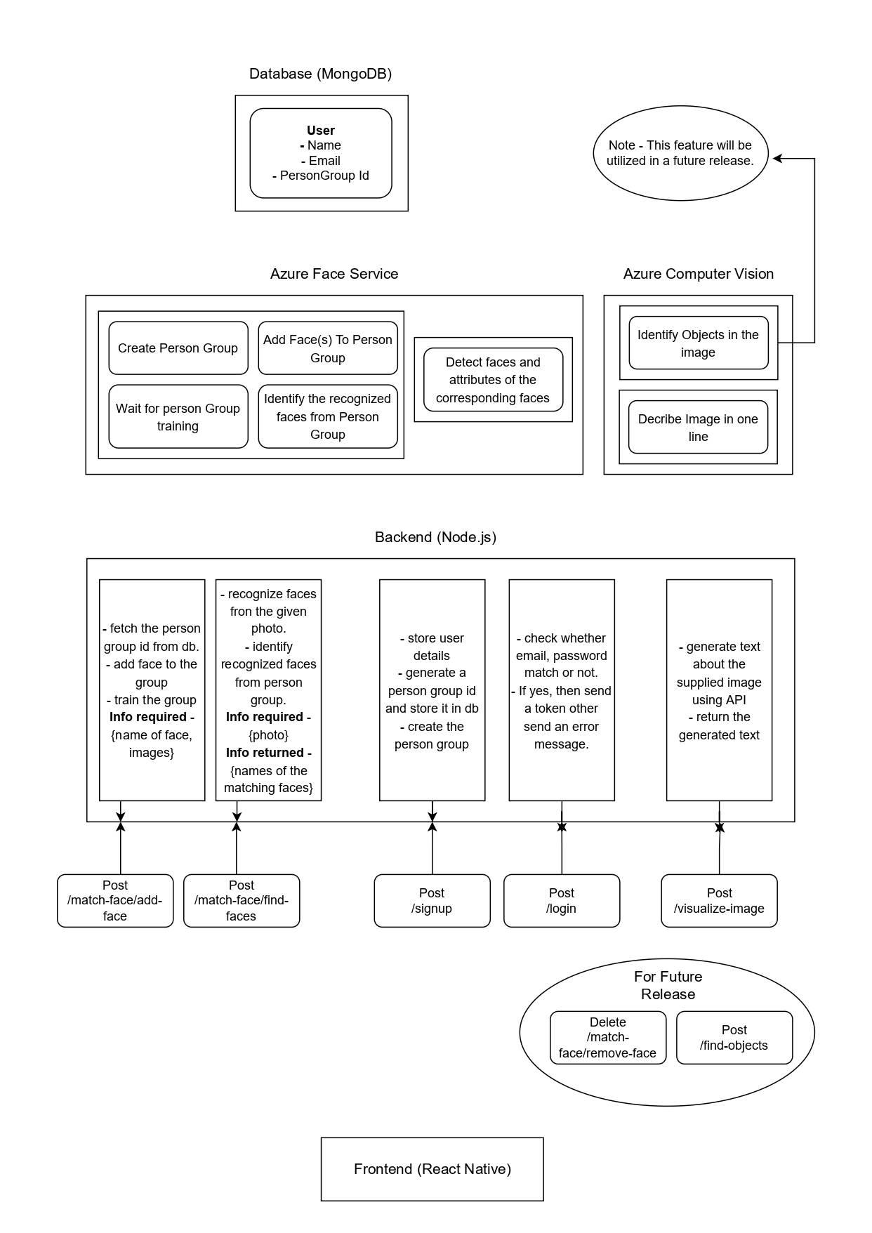 GitHub - Im-Madhur-Gupta/virtual-eyes-backend
