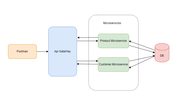 GitHub - Larcor/microservicios