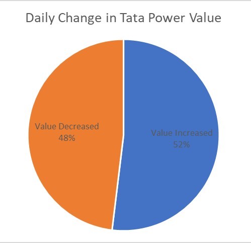 GitHub - chirantan-sym/TATAPOWER-Stock-Analysis-MSExcel: An analysis of Tata Power's historical ...