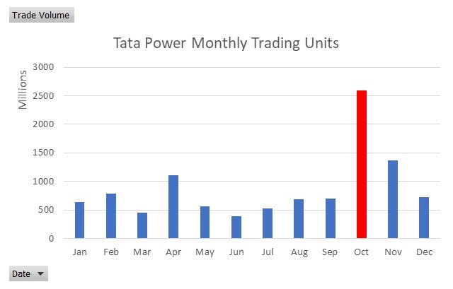 GitHub - chirantan-sym/TATAPOWER-Stock-Analysis-MSExcel: An analysis of Tata Power's historical ...