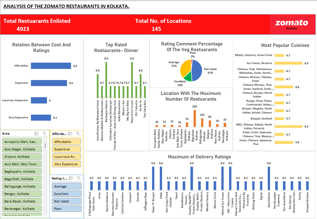 GitHub - chirantan-sym/Zomato-Kolkata-Restaurants-Data-Analysis-MSExcel ...