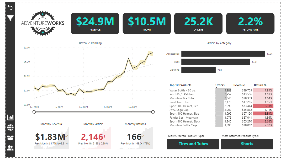 GitHub - chirantan-sym/AW-BI-Sales-Analytics-PowerBi: This project was created as part of the ...