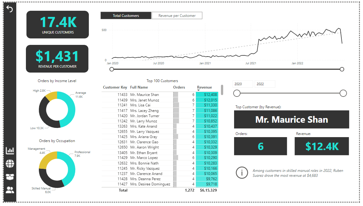 GitHub - chirantan-sym/AW-BI-Sales-Analytics-PowerBi: This project was ...