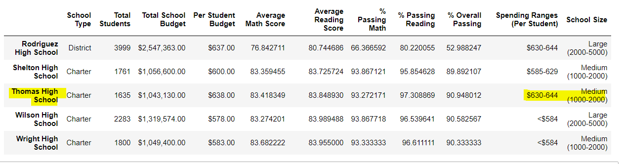 GitHub - Physsyb/School_District_Analysis: A project to analyse data on ...
