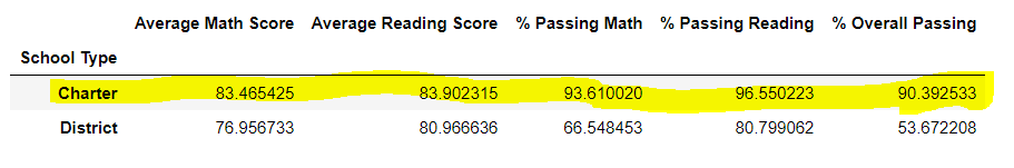 GitHub - Physsyb/School_District_Analysis: A project to analyse data on ...