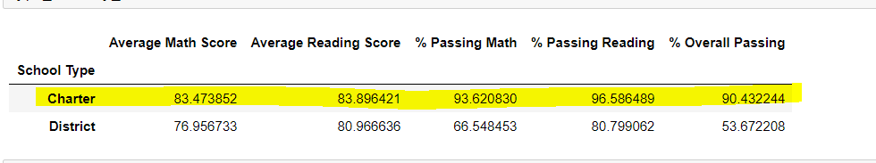 GitHub - Physsyb/School_District_Analysis: A project to analyse data on ...