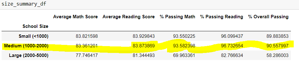 GitHub - Physsyb/School_District_Analysis: A project to analyse data on ...