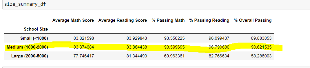 GitHub - Physsyb/School_District_Analysis: A project to analyse data on ...