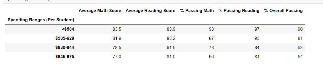 GitHub - Physsyb/School_District_Analysis: A project to analyse data on ...