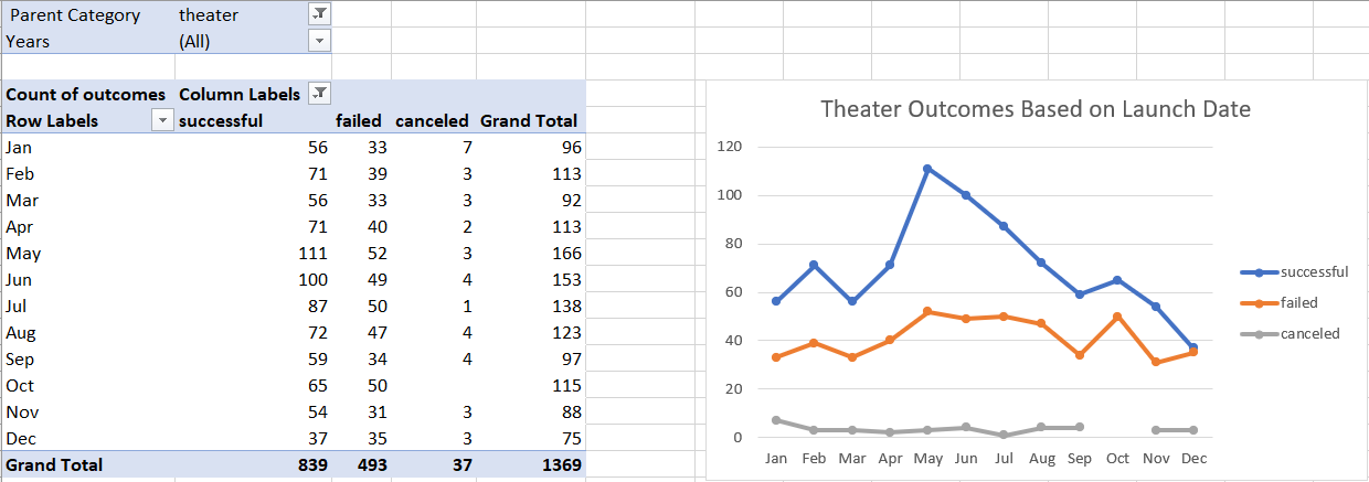 GitHub - Physsyb/Kickstarter-analysis: Performing analysis on ...
