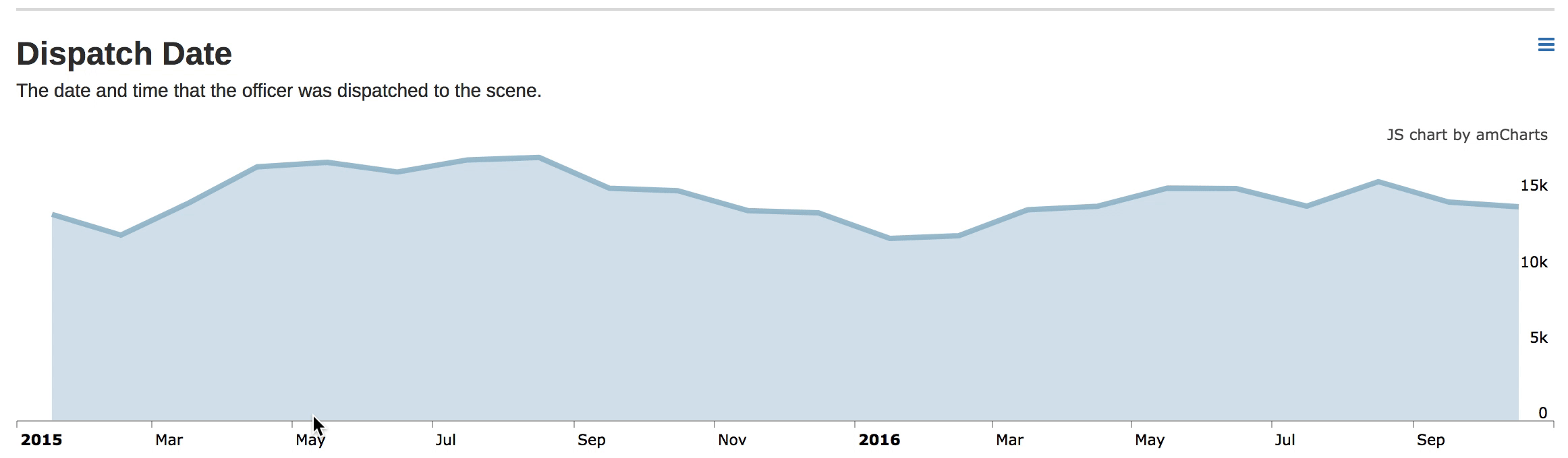 Line Chart With Scroll And Zoom Chartjs How To Make Linear Programming 