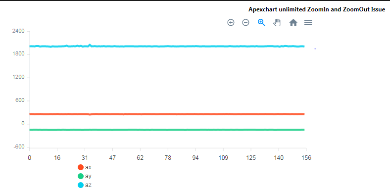 Apexchart unlimited ZoomIn and ZoomOut Issue · Issue #3271 · apexcharts/apexcharts.js · GitHub