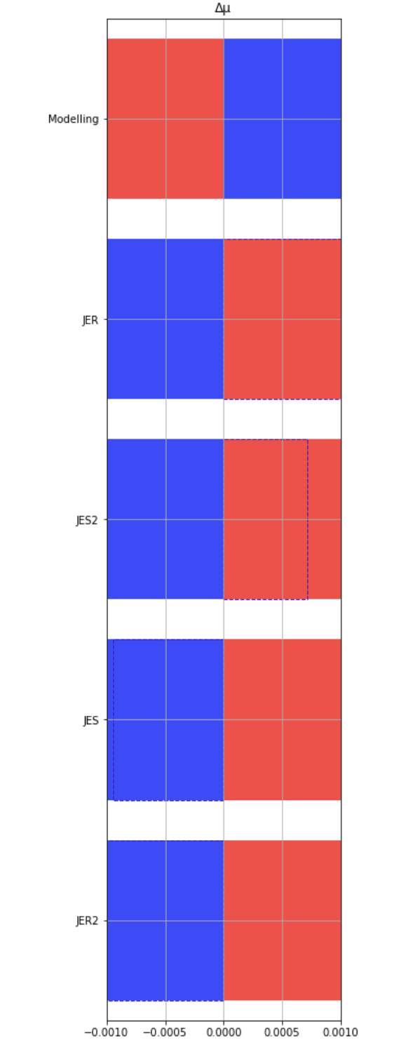 Bug in Impact Plot Notebook Example · Issue #822 · scikit-hep/pyhf · GitHub