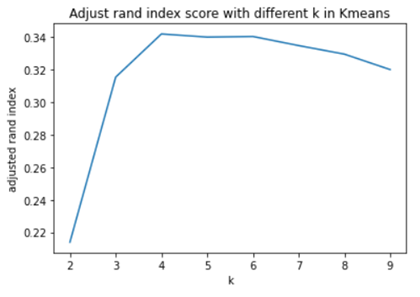 GitHub - Yuxuan-Liu-Eason/Kaggle-Music-Genre-Clustering