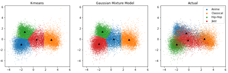 GitHub - Yuxuan-Liu-Eason/Kaggle-Music-Genre-Clustering