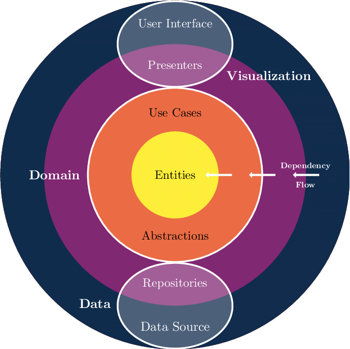 GitHub - itssweetrain/android-clean-architecture: simple example ...
