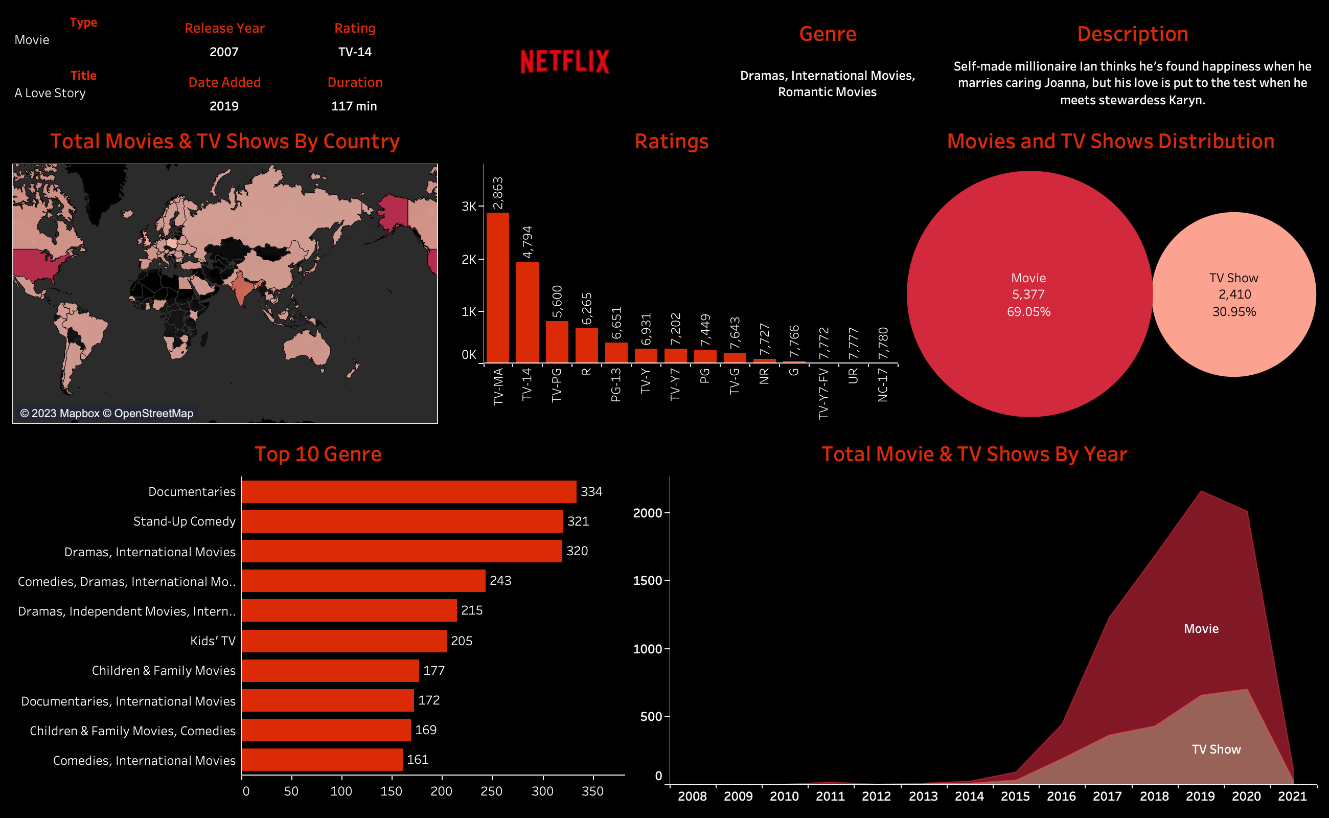 GitHub - akankshalksingh/Netflix-Insights-using-Tableau