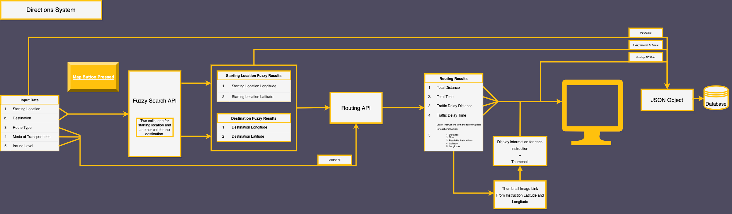 GitHub - ShaneSchroeder/Directions-Web-App: A simple web app that allows the user to get ...