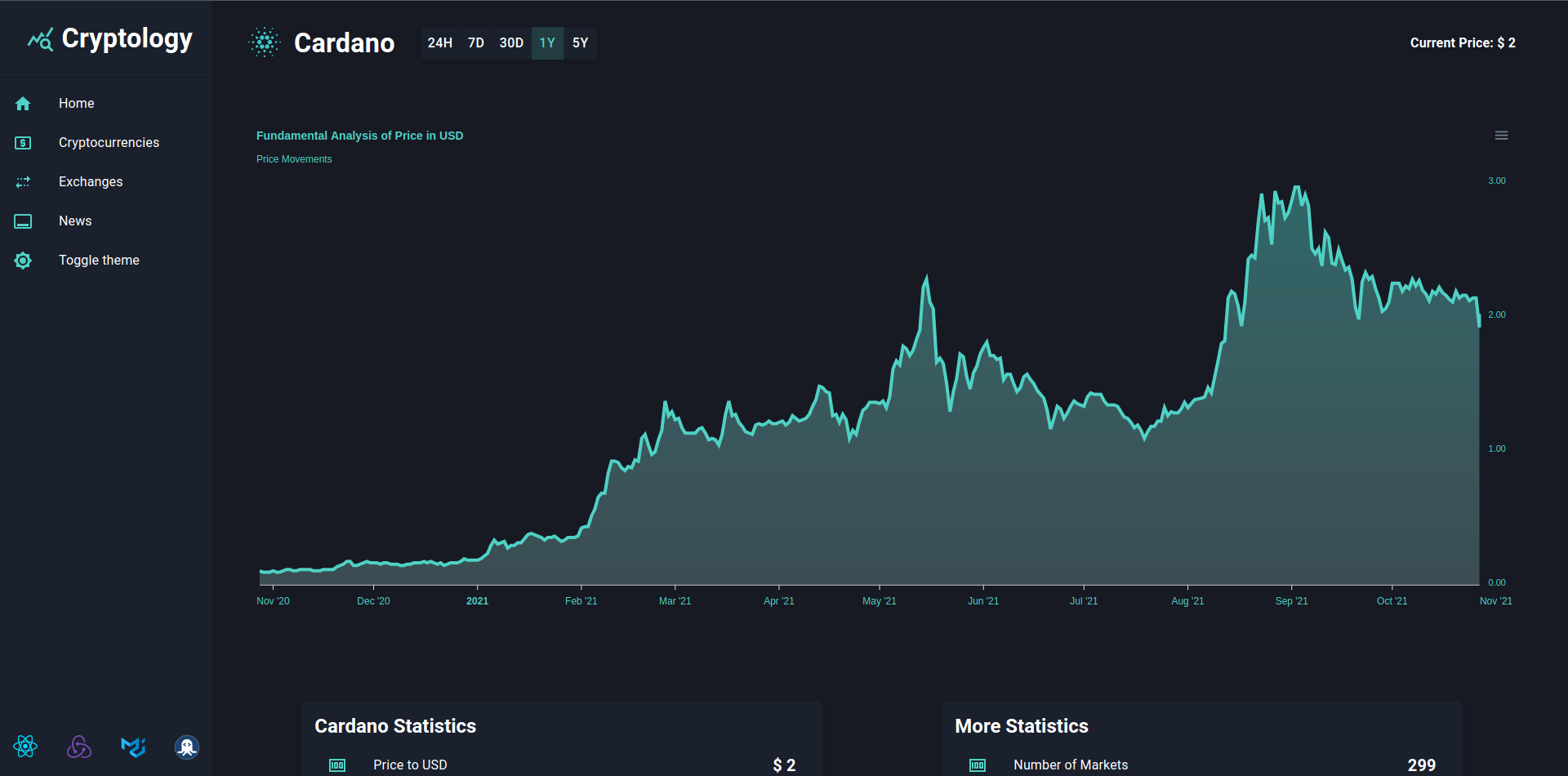 GitHub - r0nz-29/cryptology: A react application to keep track of market changes in ...