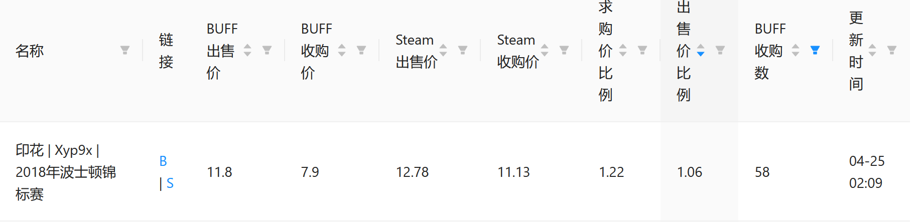 大佬，好像把buff收购数搞错了 · Issue #27 · YukiCoco/CheapSteam · GitHub