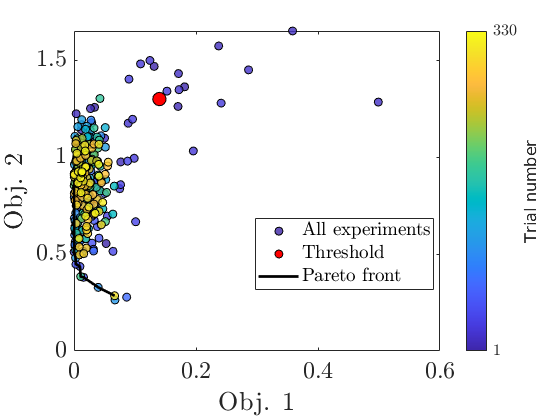 Poor coverage of the pareto front with qNEHVI · Issue #1785 · facebook/Ax · GitHub