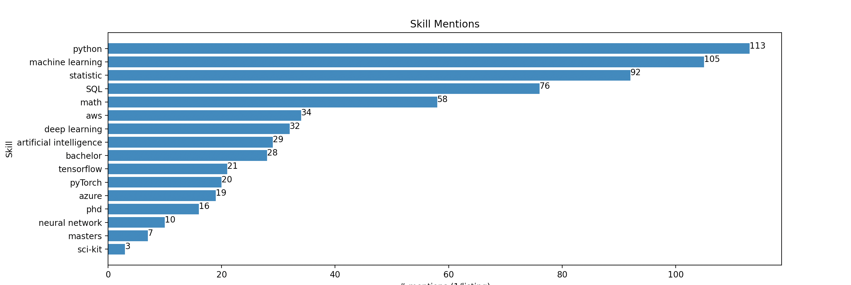 GitHub - marcusgeorgievski/job-data-analysis: Web scraping, data ...