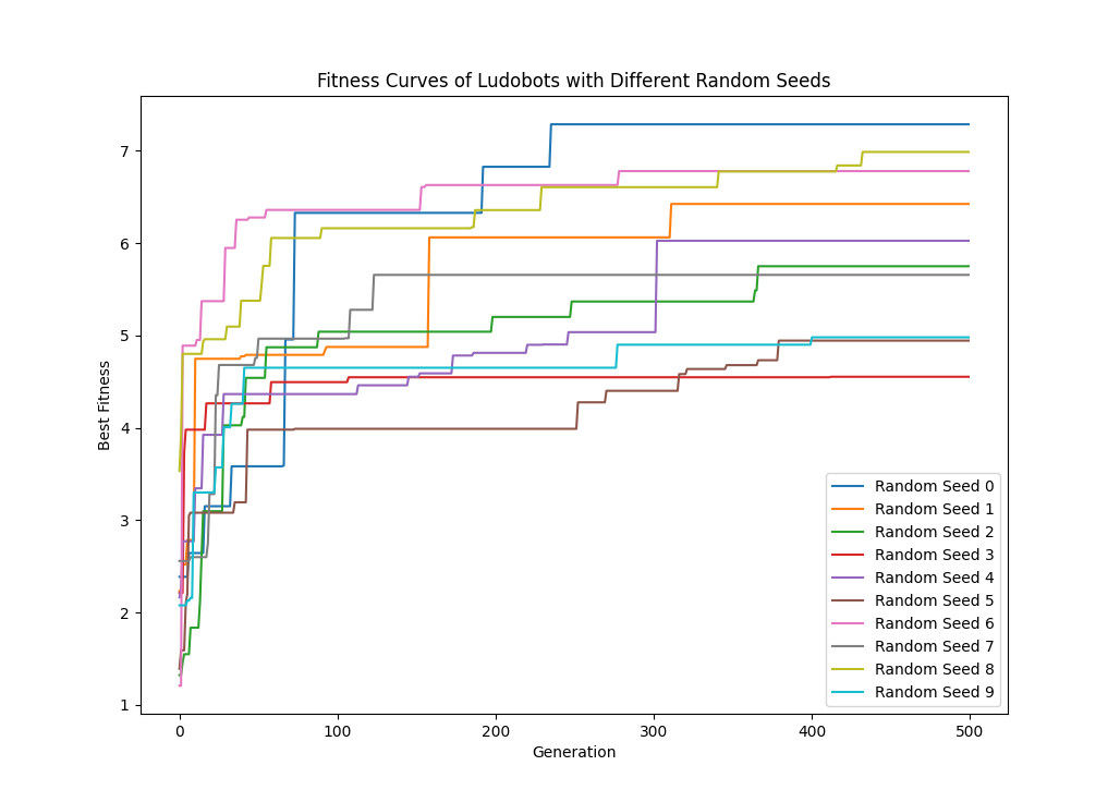 GitHub - JiayanL/ludobots