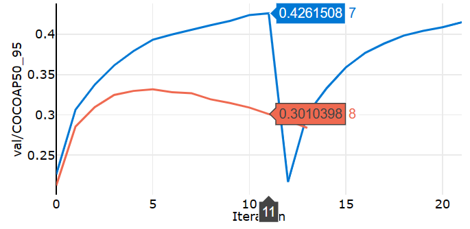 mAP curve of training on COCO dataset is unexpected · Issue #282 · Megvii-BaseDetection/YOLOX ...
