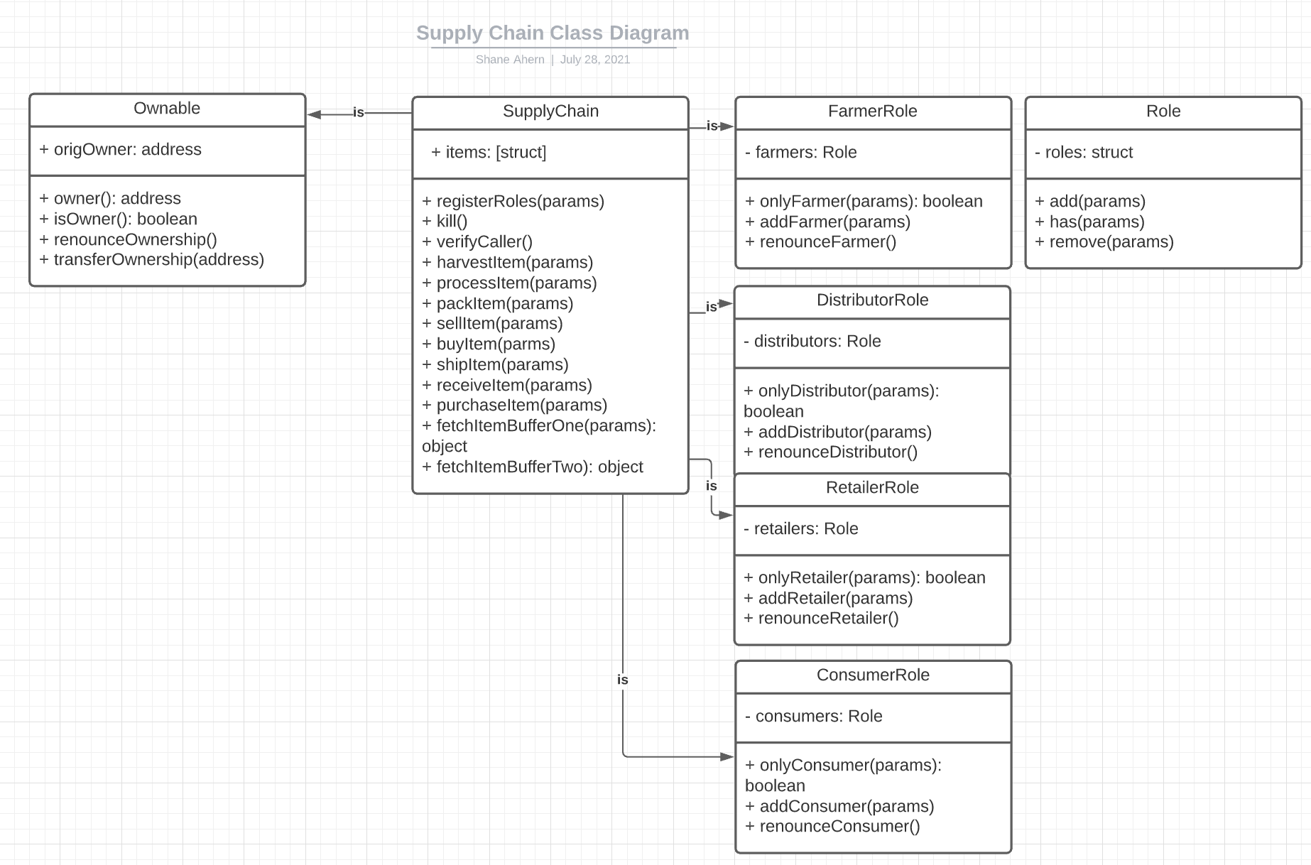 GitHub - shaneahern/Blockchain-Supply-Chain-Solution: Blockchain Supply ...