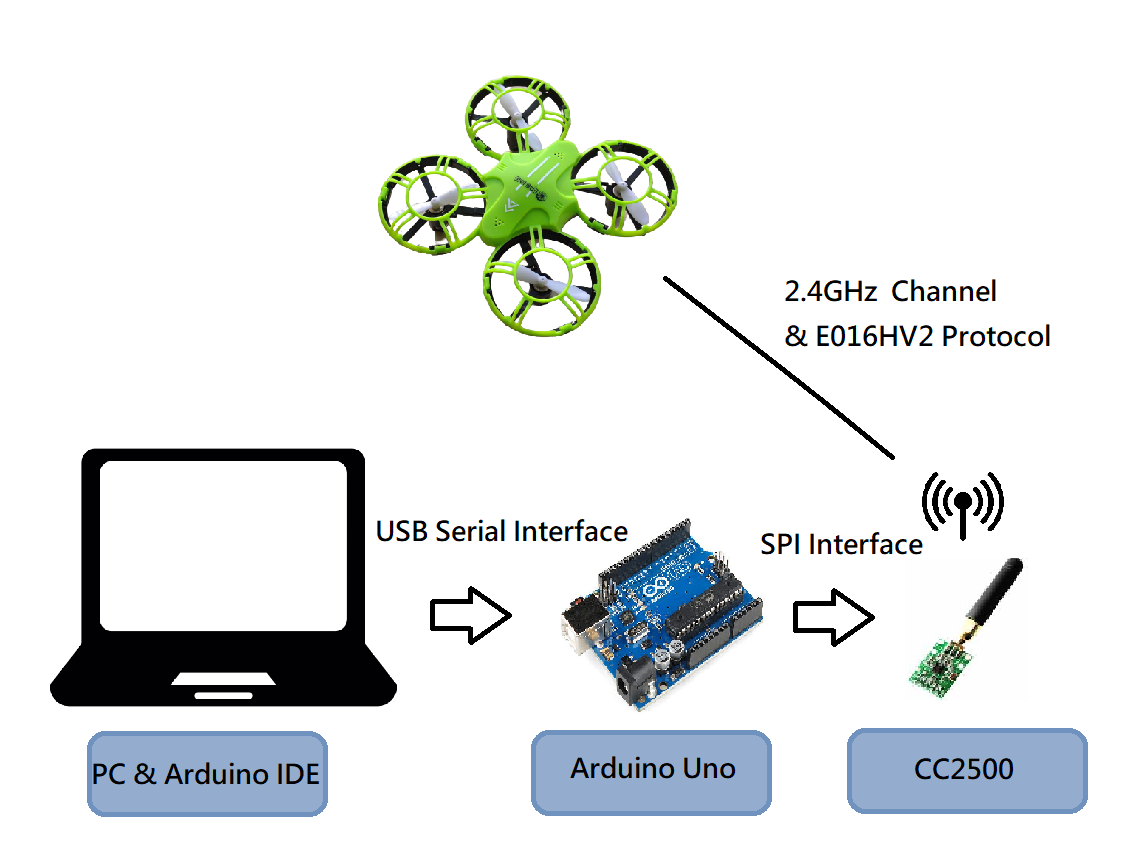 Fly E016H with PC · Issue #490 · pascallanger/DIY-Multiprotocol-TX ...