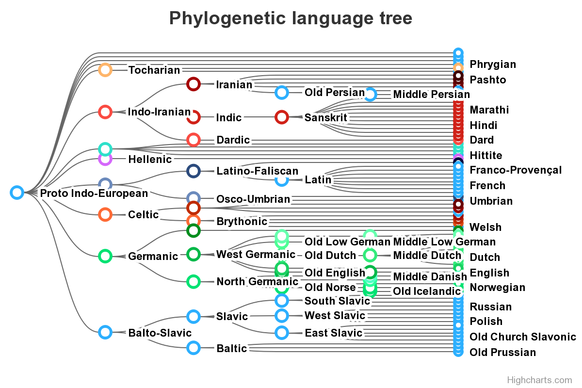 Exporting in any format a treegraph chart not all text is visible ...